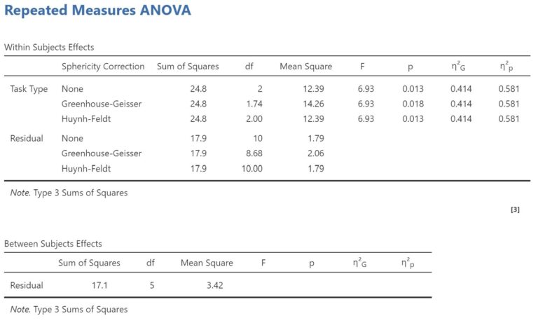 In Practice Repeated Measures Anova Research Methods And Statistics 5016