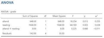 In Practice: Two-Way ANOVA - Research Methods and Statistics with jamovi