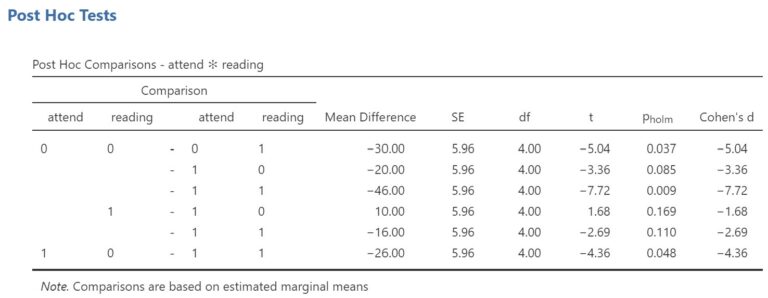 In Practice: Two-Way ANOVA - Research Methods and Statistics with jamovi