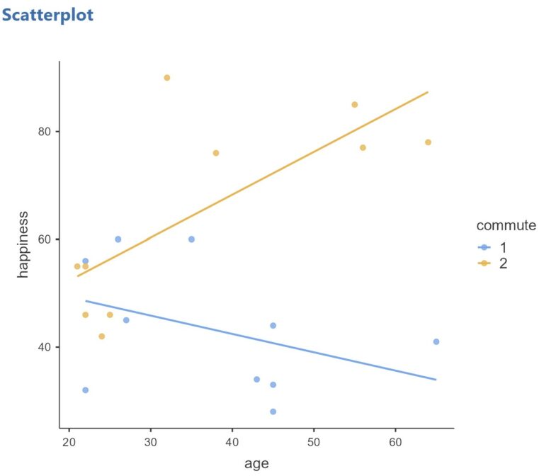 Analysis of Covariance - Research Methods and Statistics with jamovi