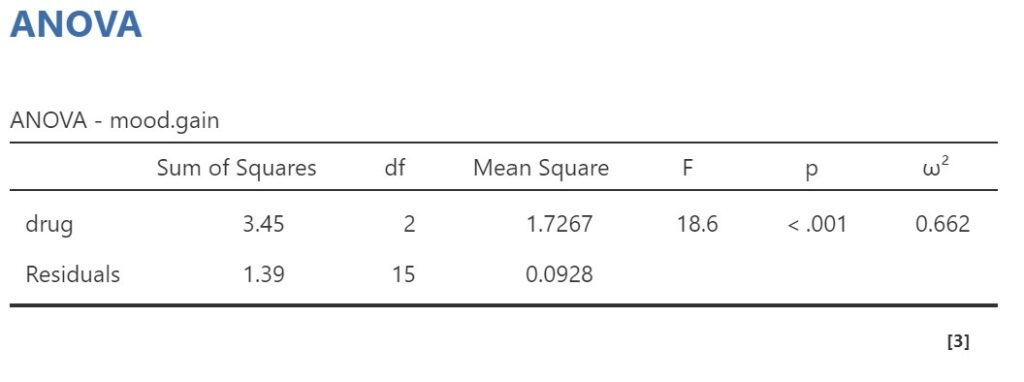 In Practice: One-Way ANOVA - Research Methods and Statistics with jamovi