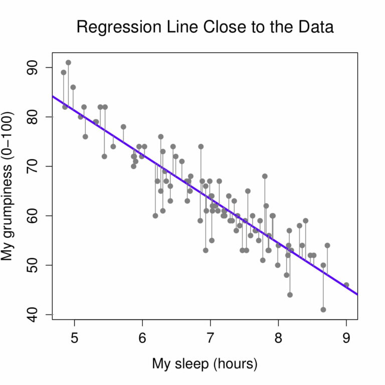 Introduction to Regression - Research Methods and Statistics with jamovi