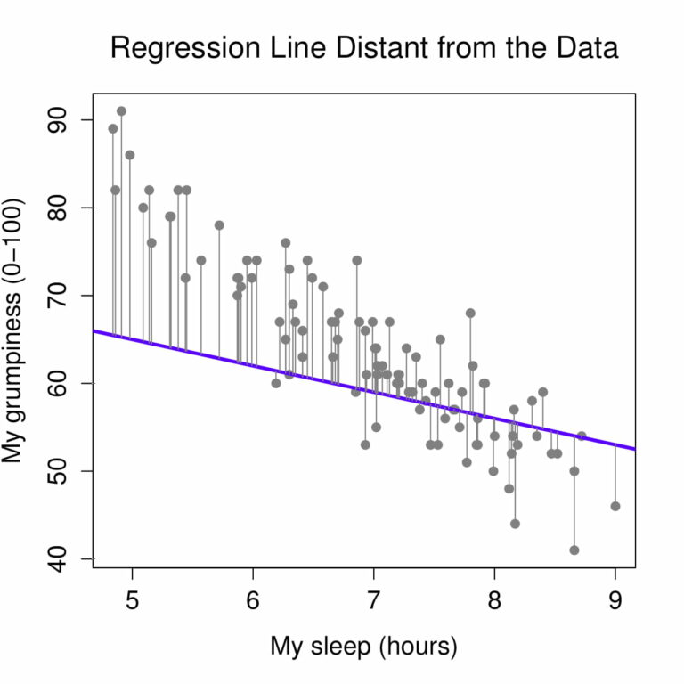 Introduction to Regression - Research Methods and Statistics with jamovi